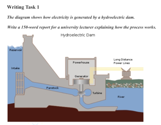 Band 4: The diagram shows how electricity is generated by a ...