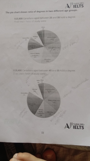 The pie chart shows ratio of degree into different is groups. (User ...