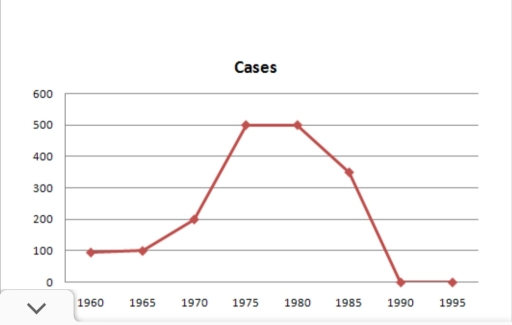 Band 6: IELTS WRITING T1 (150 words) The line graph below shows the ...
