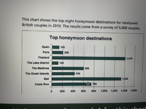 Band 5: This chart shows the top eight honeymoon destinations for ...