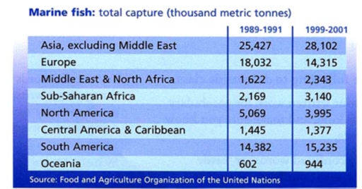 Band 9: The table below shows trends in captures of sea and ocean fish ...