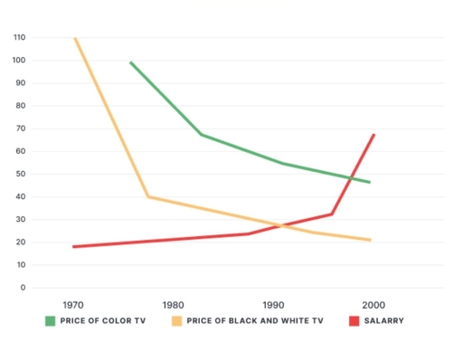 Band 5: TASK 1: The graph shows the average Japanese month salary (Yen ...