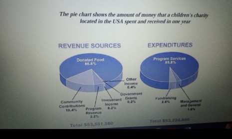 Band 4: The pie chart shows that the amount of money that a children's ...