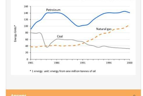 Production levels of the main fuels in the UL between 1981 and 2000 (User-Written IELTS Writing ...