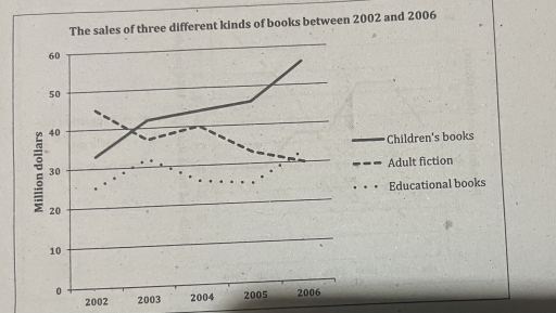 The graph below shows the sales of children’s books , adults fiction ...