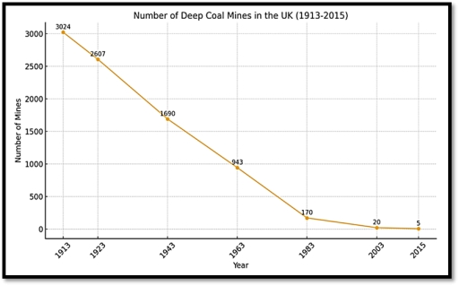 The line graph gives information about the number of deep mines ...