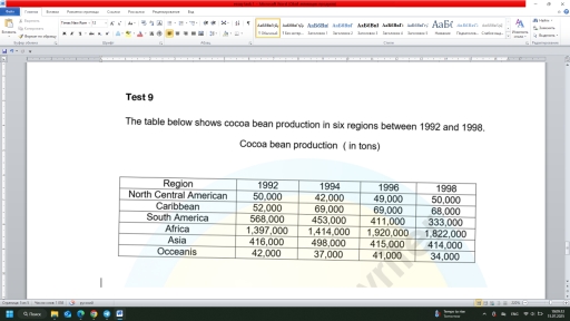 The table below shows cocoa bean production six regions between 1992 ...