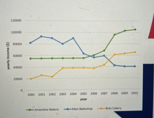 Band 6: The graph shows data about the annual earnings of three ...