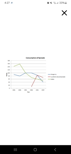 The graph below shows the consumption of 3 spreads from 1981 to 2007 ...