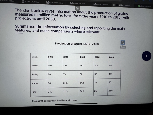The chart below gives information about the production of grains ...