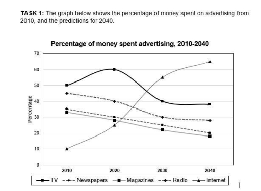 TASK 1: The graph below shows the percentage of money spent on ...
