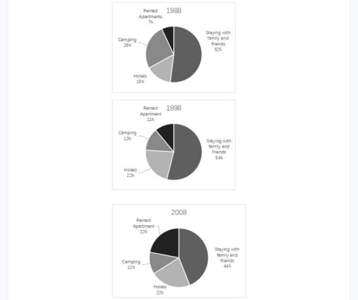 Band 7: The charts below show the proportion of holidaymakers using ...