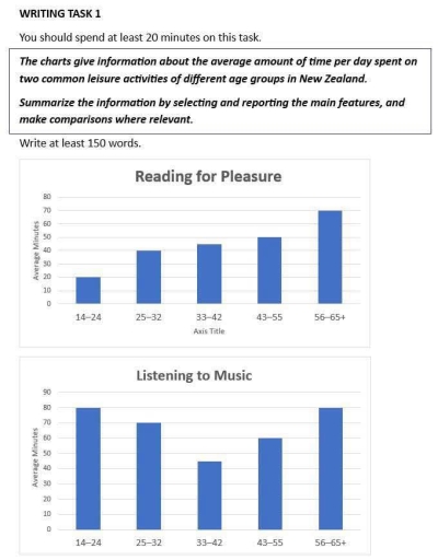 The charts give information about the average amount of time per day ...