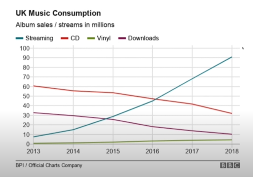 Band 5: The four ways music is consumed in UK and their popularity from ...