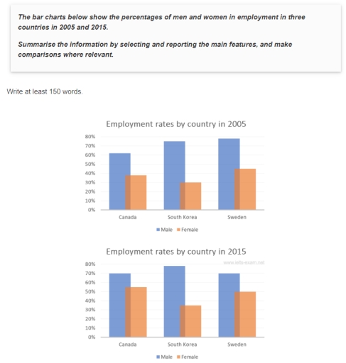 Band 7: The bar charts below show the percentage of men and women in employment in three ...
