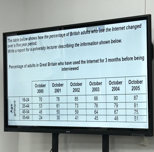 Band 6: The table below shows how the percentage of British adults who ...