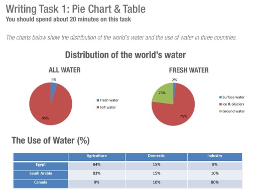Writing Task 1: Pie Chart & Table You should spend about 20 minutes on ...