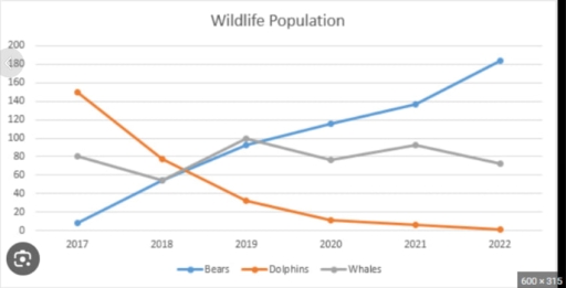 Band 4: The graph shows the number of 3 wild animal species from 2017 ...