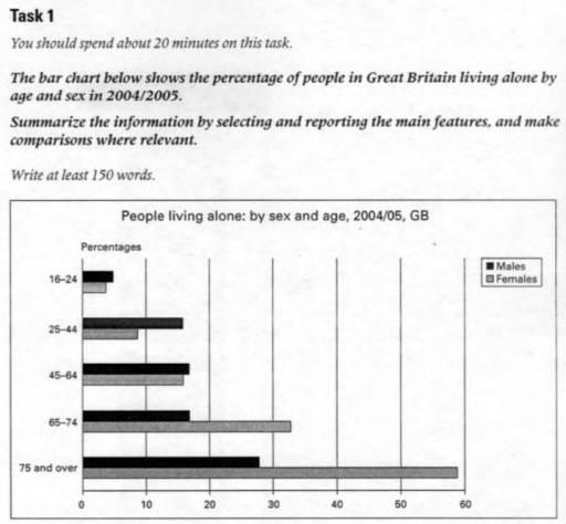Band 7: The bar chart below shows the percentage of people in Great ...