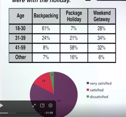 The chart below shows the number of tourists who booked three different ...