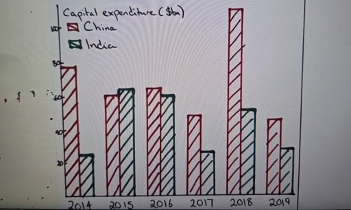 Band 5: The bar chart showes the amount of foreign direct investment in ...