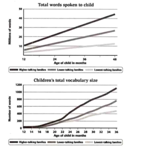 The graphs below give information on the number of words spoken to ...