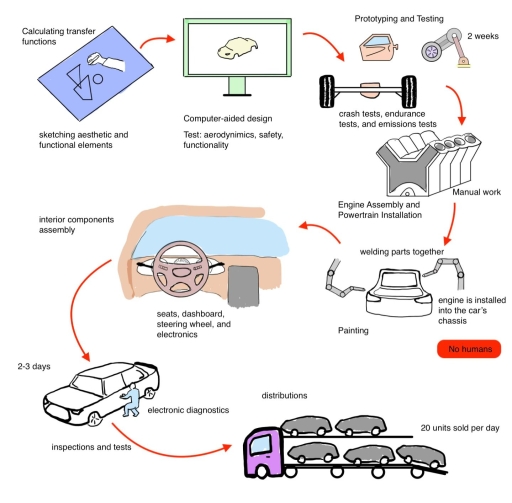 Band 5: The diagram below shows the stages of car manufacturing in one ...