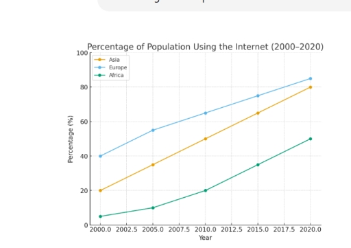 Band 7: The line graph shows the percentage of the population using the ...