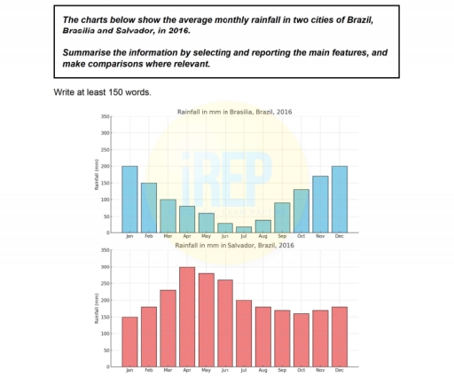 Band 5: The charts below show the average monthly rainfall in two ...