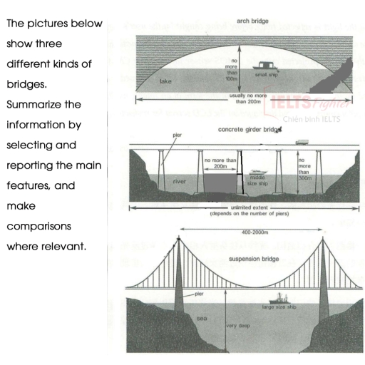 The Pictures below show three different kinds of bridges. Summarize the ...