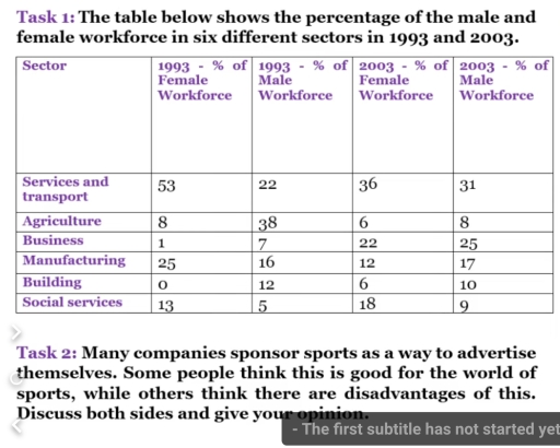 The table below shows the percentage of the male and female workforce in six different sectors ...