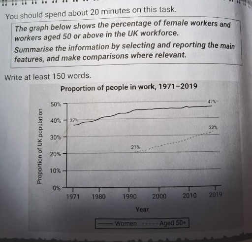 Band 9 The Graph Below Shows The Percentage Of Female Workers And