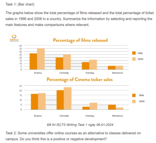 Band 4: the graphs below show the total percentage films released and the total percentage of ...