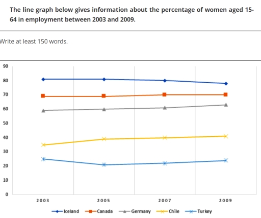 Band 9: The line graph below gives information about the percentage of ...