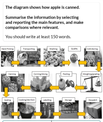 Ielts Academic Writing Task 1 Process Diagram On Apple