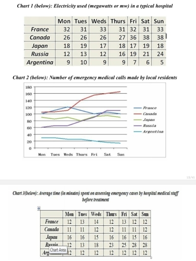 You should spend about 20 minutes on this Task. The charts below ...