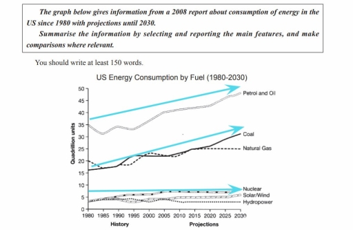Band 7: The graph below gives information from a 2008 report about ...