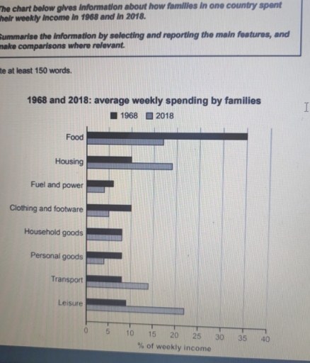 The given bar chart demonstrates the average weekly expenditures of ...