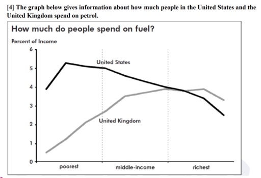 Band 8: The graph below gives information about how much people in the ...