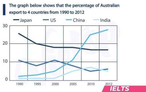 Band 9: The graph shows that the percentage of Australian export to ...
