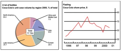 The chart and graph below give information about sales and share prices ...