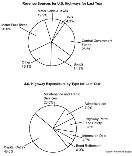 The pie charts below show the revenue sources for U.S. highways for ...
