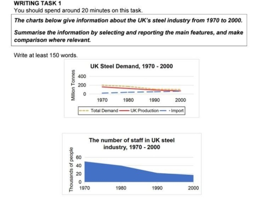 Band 6: the charts illlustrates the UK's steel industry from 1970 to ...