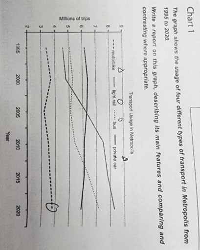 Band 4: The graph shows the usage of four different types of transport ...