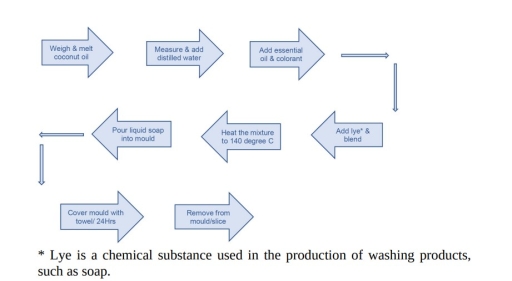The flowchart below shows how handmade soap is produced. Summarize the ...