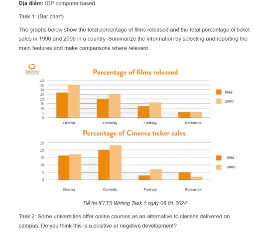The graphs below show the total percentage of films released and the ...