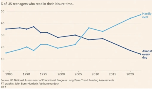 Band 7: The graph shows how often American teenagers read in their ...