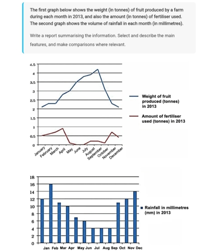 The first graph below shows the weight (in tonnes) of fruit produced by ...