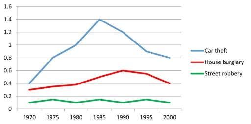 The percentage of 3 types of crimes: car theft, house burglary, and ...