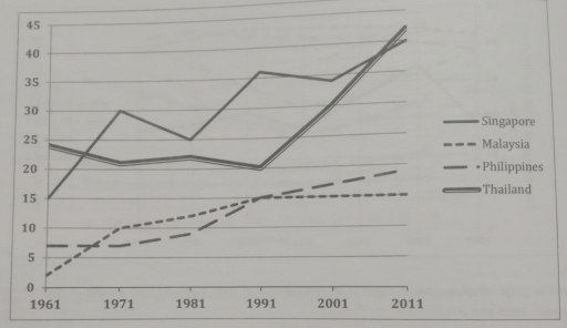 Band 6: The graph show the percentage of 18-25 year olds in ...